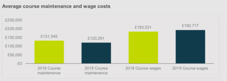 New survey finds golf club costs are rising significantly | The Golf ...