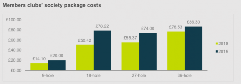 New survey finds golf club costs are rising significantly | The Golf ...
